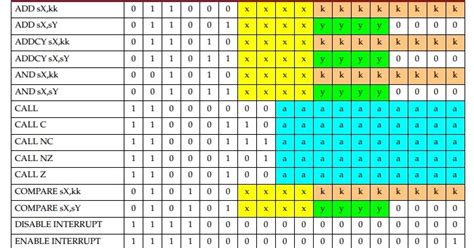 Electronics Projects And Tutorials Microprocessors Part 1 Introduction