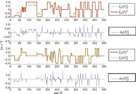 Figure 1 From Kinematic And Dynamic Model Based Control Of Wheeled Mobile Manipulators A