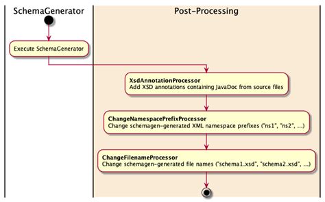JAXB 2 Maven Plugin Post Processing Examples XML Schema Generation