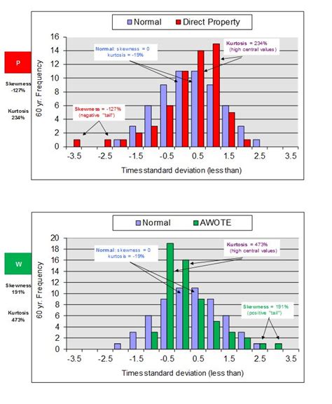 Skewness And Kurtosis Of Australian Investment Performance Actuaries