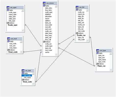 Sql Cant Fetch Needed Data From Database Using Foxpro Stack Overflow