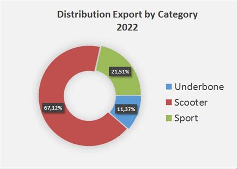 Target Tercapai Penjualan Motor Baru Di Indonesia Sepanjang 2022