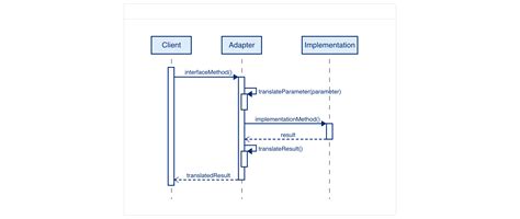 Design Pattern Demo Adapterforked Zenuml