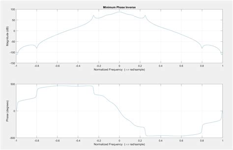 GitHub Fzarasp Channel Equalizer MATLAB Design Of An Equalizer System For A Given Channel