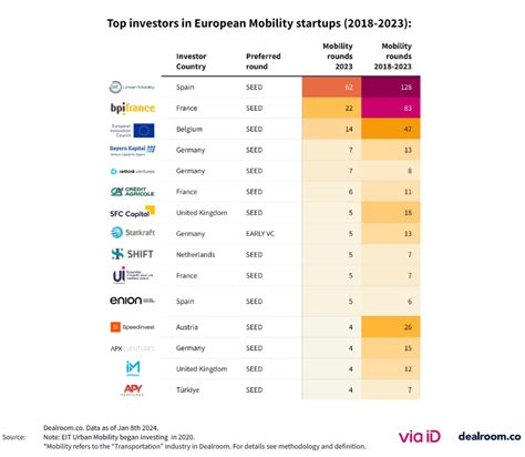 Eit Urban Mobility Is The Most Active Investor In European Mobility