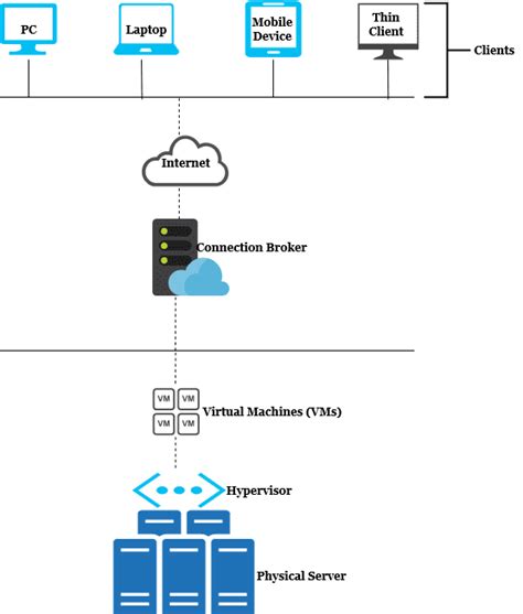 Vdi Meaning Wondering What Vdi Is Parallels Explains