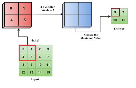 Max Pooling Process Operation Download Scientific Diagram