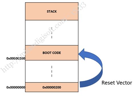 microdigisoft services on linkedin the boot process and startup file