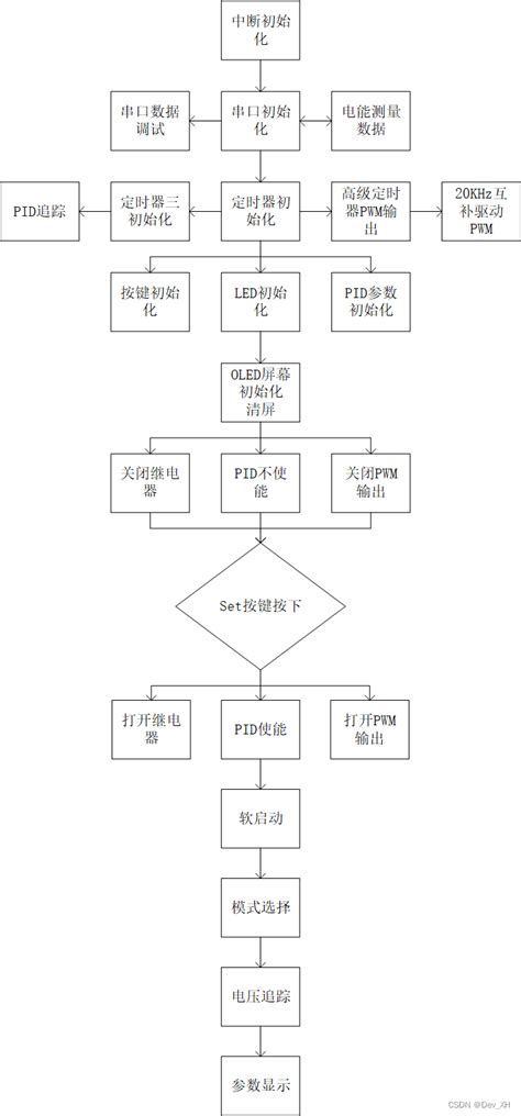 【成品设计】基于stm32的单相瞬时值反馈逆变器stm32逆变器软件设计 Csdn博客