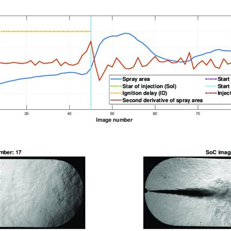 Graphical Description Of The Start Of Injection Start Of Combustion Download Scientific