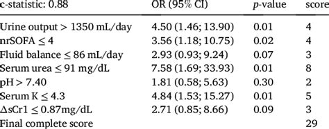 multivariable model using binomial predictors to generate success in