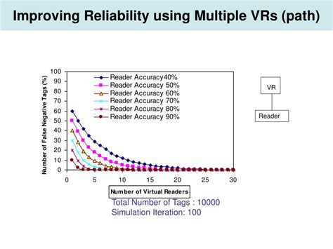 PPT RF ID A Reliable Middleware Framework For RFID Deployment PowerPoint Presentation ID