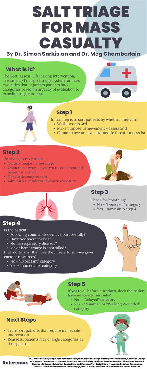 Conference Content Salt Triage By Dr Simon Sarkisian And Dr Meg Chamberlain Em Daily