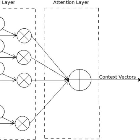 Selfattention Based Deep Neural Network Architecture Download