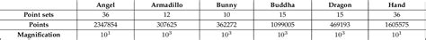 Table 2 From Registration Of Multi View Point Sets Under The Perspective Of Expectation
