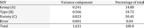 Nested Random Effects Analysis Of Variance For Iron Of Diseased And Download Scientific
