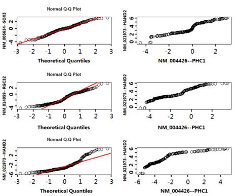 Normal Q Q Plot And Q Q Plot Of A Few Genes For Which Spearman And Download Scientific Diagram