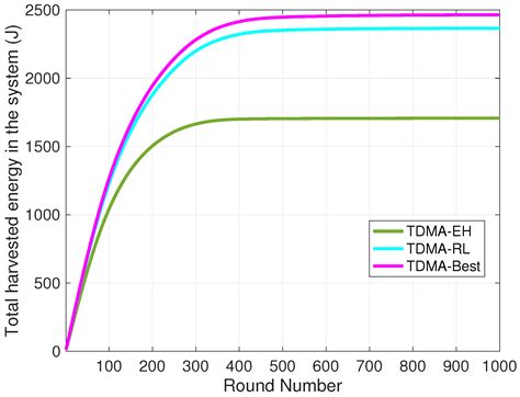 Sensors Free Full Text A Novel Medium Access Policy Based On Reinforcement Learning In
