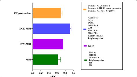 summary of area under the curve auc values of various modalities to