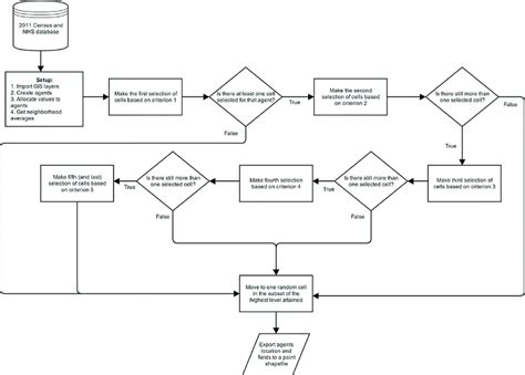 Geospatial Agent Based Model Flow Diagram That Characterizes The Download Scientific Diagram