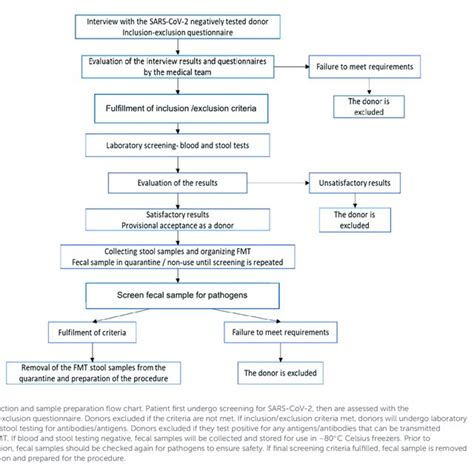 Fecal Microbiota Transplant Fmt Delivery Methods With Advantages And