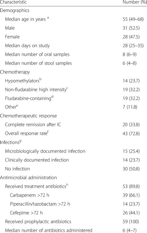 Clinical Features Of 59 Aml Patients Download Table