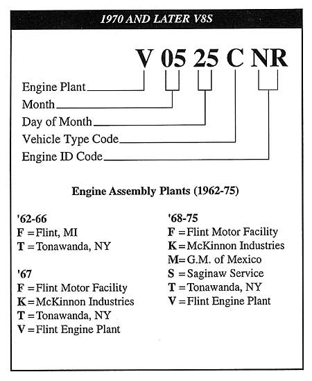 Chevy Engine Identification Charts Gm Transmission Id Guide