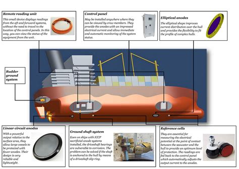 Galvanic Anode Cathodic Protection
