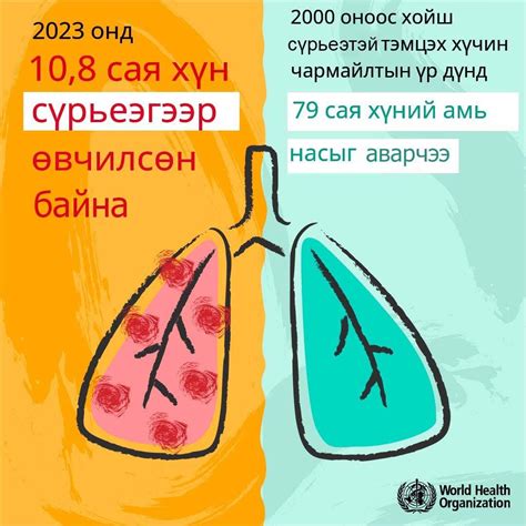 Нийгмийн эрүүл мэндийн үндэсний төв Сүрьеэтэй тэмцэх дэлхийн өдөр