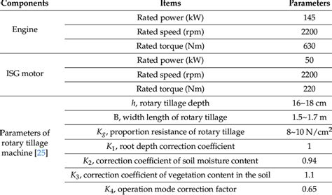 The Main Parameters Of Rotary Tillage Operation Mode Download Scientific Diagram
