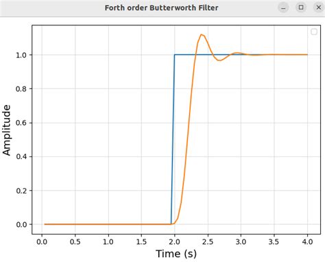 how to apply a butterworth filter in a loop signal and image