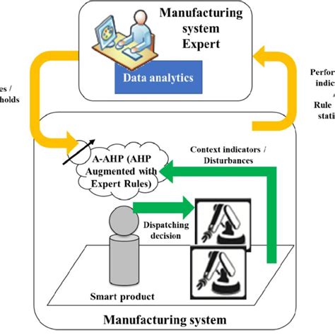 Manufacturing System Modeling Download Scientific Diagram