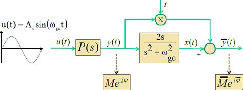 Figure 10 From A Review Of Recent Developments In Autotuning Methods For Fractional Order