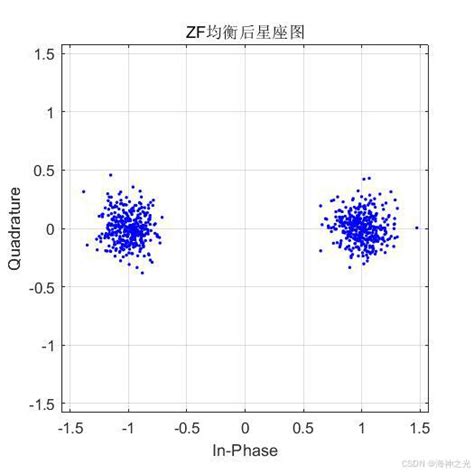 【数字信号调制】基于matlab多径瑞利衰落信道单载波频域均衡系统sc fde【含matlab源码 12044期】 csdn博客