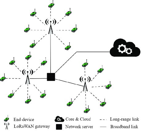 Lorawan Network Architecture Download Scientific Diagram