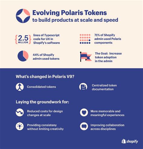 Shopify On Linkedin At Shopify There Are Currently 25 Million Lines Of Code In Typescript