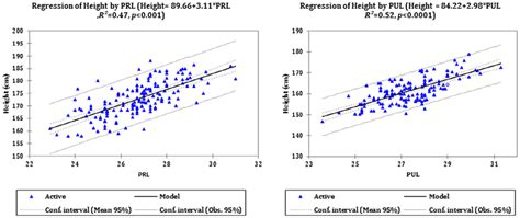 Regression Graph Of Pul And Prl With Height Among Female Participants Download Scientific Diagram