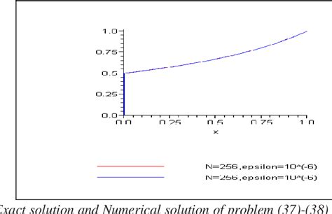 Figure From A Novel Numerical Approach For Solving Convection Diffusion Problem With Boundary
