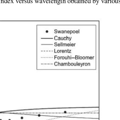 Dispersion Of The Refractive Index K Download Scientific Diagram