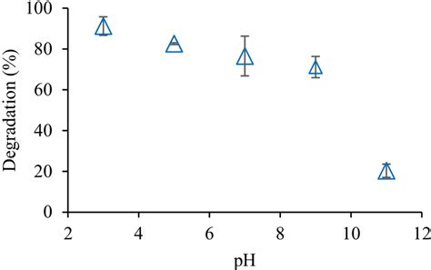 Effect Of Ph Hexazinone 0 05 µm H2o2 Dosage 05 Mm Uv