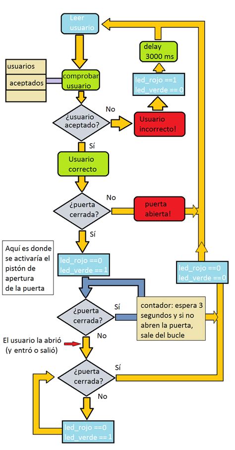 Estructura Sketch En Arduino