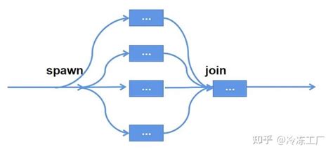 使用这些方法让你的 python 并发任务执行得更好 知乎