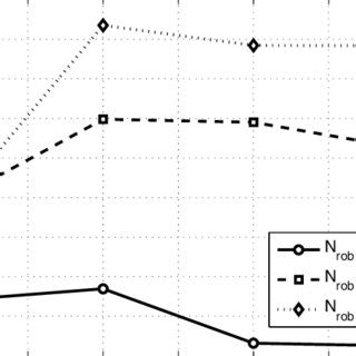 Evaluation Of The Distributed Heuristic For Different Numbers Of Robots