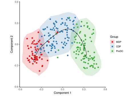 Inferring Developmental Chronologies From Single Cell Rna Sequencing Data • Scorpius