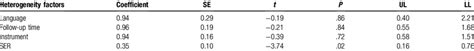 Meta Regression Analyses Of Potential Source Of Heterogeneity 95 Ci
