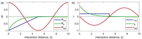 Examples Of Interaction Potentials Left And The Corresponding Forces Download Scientific
