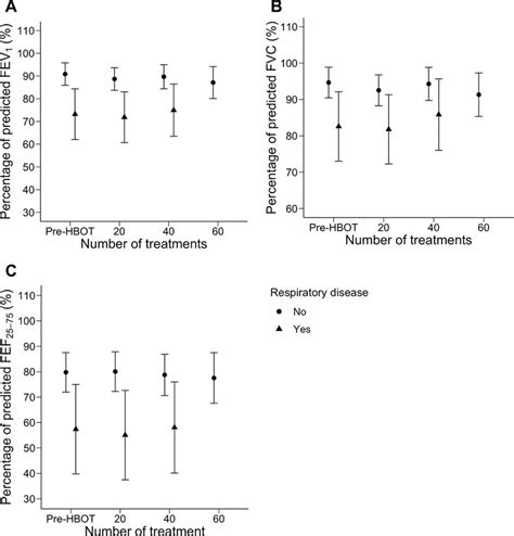 Pulmonary Function Testing In Patients Stratified By Pre Existing Download Scientific Diagram