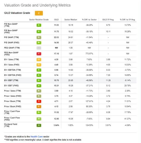 Gilead Sciences Underlying Growth Obscured By Veklury Swings Nasdaq