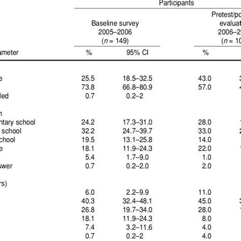 Demographic Data Obtained From Baseline Survey And Pretest And Posttest