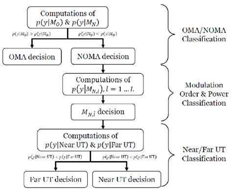 Processes Of Ml Based Signal Classification Download Scientific Diagram